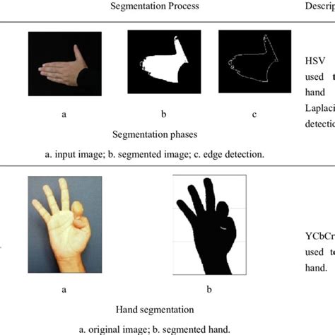PDF Survey On Gesture Recognition For Hand Image Postures