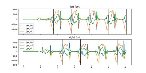 Barthdtw Stride Segmentation With Custom Template — Gaitmap 252