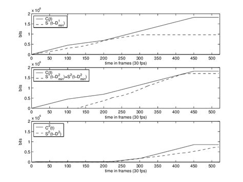 scheduling 300 frames of foreman qcif the 2 layers represent the