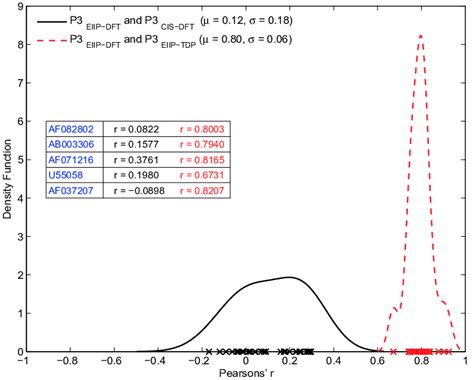 Estimated Kernel Density Functions For Pearson S R Values Download Scientific Diagram