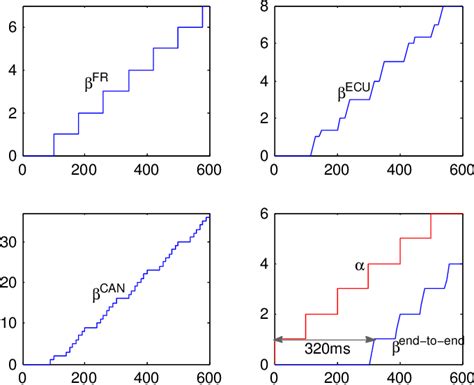 Computation Of The Worst Case End To End Delay Note That The Y Axis Download Scientific