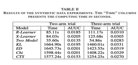 A Cost Optimization Approach To Uplift Modelling Folio3ai Blog