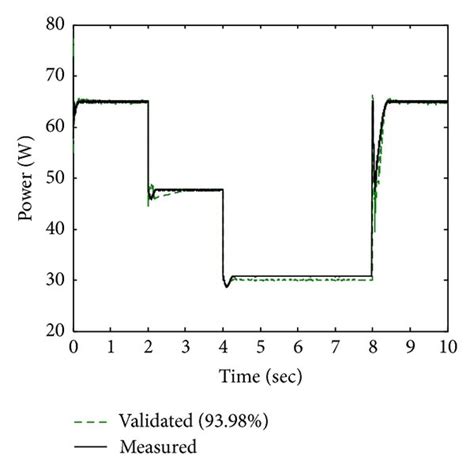 A System Identification Classifications B Power Output For The Download Scientific Diagram