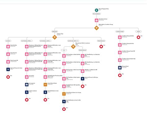 Burcu Derdiyok On Linkedin Just Rolled Out A Dynamic Salesforce Flow To Streamline Our Sales