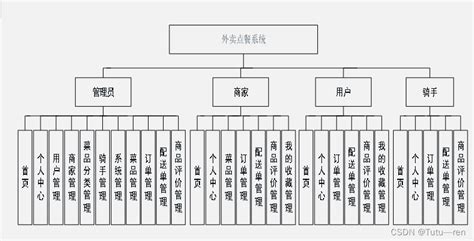 基于 Springbootvue实现外卖点餐管理信息系统（pptlw报告源码部署搭建文档搭建部署教程）关于基于springboot和vue的外卖点餐系统中骑手管理模块 51