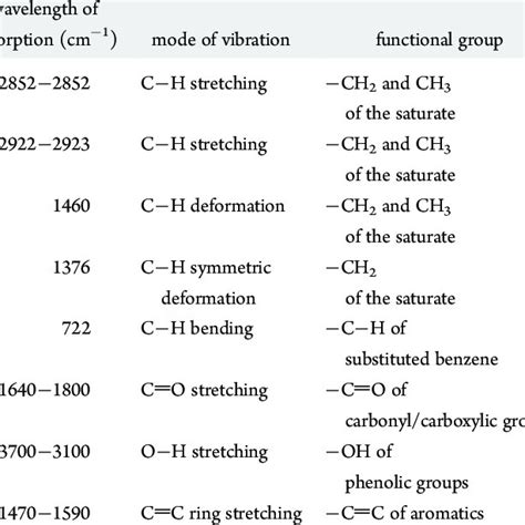 Functional Group In The IR Spectra Of The Crude Oil Download Table