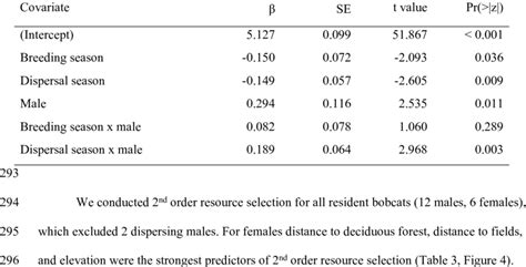 Gamma Generalized Linear Mixed Effects Model For Bobcats Monitored Download Scientific Diagram