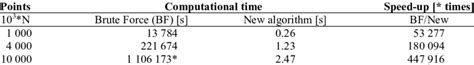 experimental results for uniformly distributed points [ values