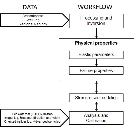 Exploration Geomechanical Model Workflow Download Scientific Diagram