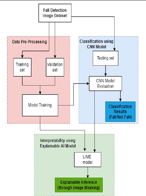 Figure 3 From An Explainable Deep Learning Model For Vision Based Human Fall Detection System