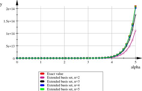 Figure 1 From The Application Of The Fluctuation Expansion With