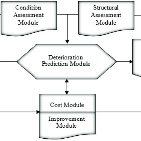Basic Components Of A Bridge Management System Bms Download Scientific Diagram