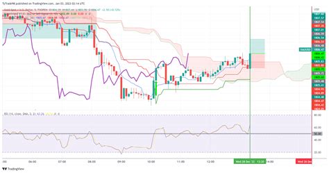 T Supertrend Expert Advisor That Is A Short Trend Based System With 3