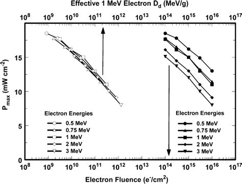 Output Power Of A Silicon Solar Cell As A Function Of Electron Fluence Download Scientific