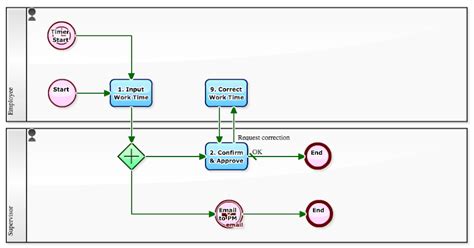 Workflow Sample Using Daily Reports Only For Cost Price Calculation Is