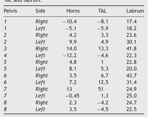 Table 1 From Is Transverse Acetabular Ligament An Anatomical Landmark To Reliably Orient The Cup