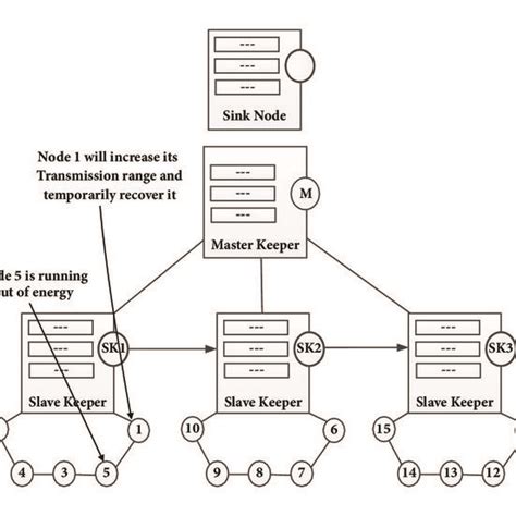 Node Failure Detection And Recovery In Idcrwsn A Node 5 Failure B