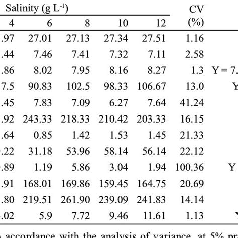 Means Coefficient Of Variation Cv And Linear Regression Models Of Download Scientific