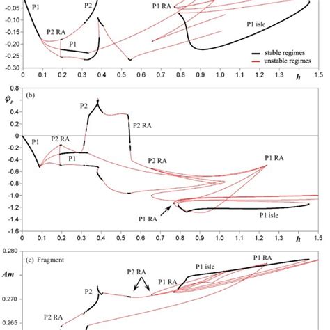 Pendulum Vibration Absorber With Soft Impact See Eq 1 And Fig 1 C Download Scientific