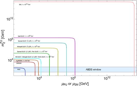 Values Of M P U Z Vs µ P U Or µ Sm For Various Natural Rns And