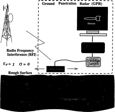 Figure 2 1 From Design And Development Of Enhanced Ground Penetrating Radar Systems For The