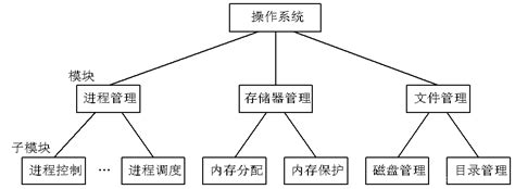 操作系统1——操作系统引论 系统编程深圳大学 csdn博客