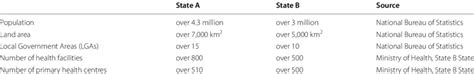 Geographic And Health Facility Data Of State A And State B Download Scientific Diagram