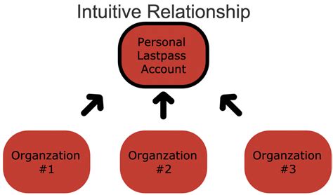 Lastpass Challenges With Multiple Organizations Brandon Checketts