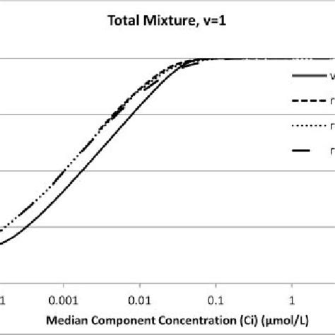 Effect Of Correlated Concentrations On Total Mixture Toxicity N D 1