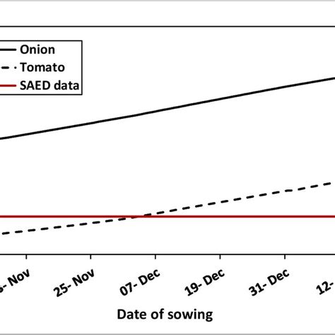 Evolution Of Irrigation Water Requirements For Rice According To Sowing