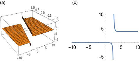 a the three‐dimensional surfaces of equation 3 8 for k1 1