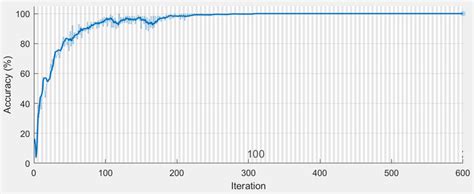 Training Accuracy Of Proposed 1 D Dcnn Download Scientific Diagram