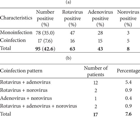 Monoinfection Coinfection And Pattern Of Coinfection Of Enteric