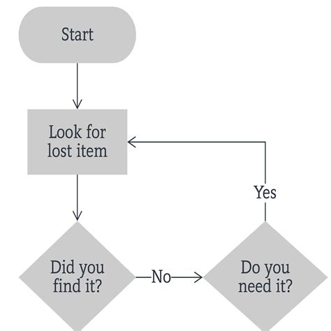 Методика составления блок схем Flow Chart Method