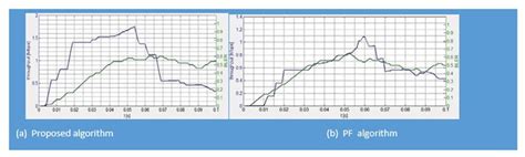 Ue2 Throughput And Bler Curve Download Scientific Diagram