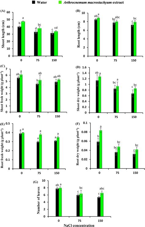 Effect Of Salinity Foliar Application With Arthrocnemum Macrostachyum