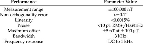 Main Performance Indicators Of The Triaxial Fluxgate Magnetometer Download Scientific Diagram