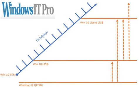 Windows 10 LTSB LTSC A Deep Dive Into Long Term Servicing Channels Download Windows 11 OS