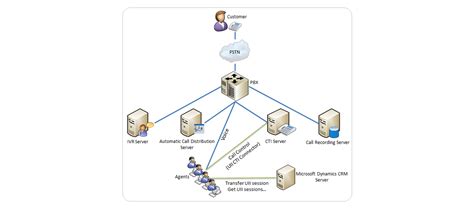 Integration Of Microsoft Dynamics 365 Crm And Cloud Telephony