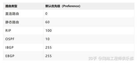 静态路由优先级到底怎么算用不对就会被覆盖 CNESA