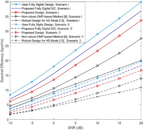 Figure 2 From Robust Hybrid Precodingcombining Designs For Full Duplex