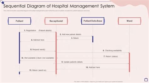 Sequential Diagram Of Hospital Management System Powerpoint Templates