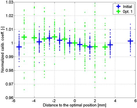 Normalized Calibration Coefficient As A Function Of Distance Between Download Scientific