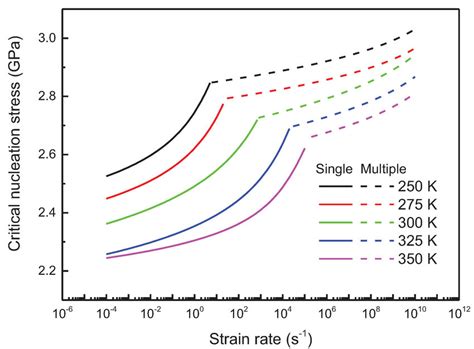 Strain Rate Dependence Of The Critical Nucleation Stress For The Download Scientific Diagram