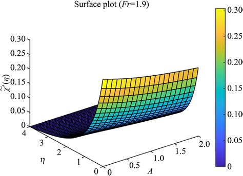 Surface Plot Of Non Dimensional Velocity E C 0 ðhÞ With Axial Direction