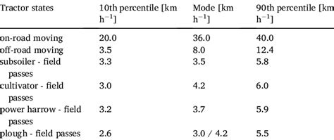 Main Statistics Of The Speed Distributions Download Scientific Diagram
