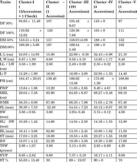 standard deviation and mean of genotypes included in different clusters