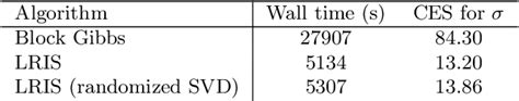 table 1 from low rank independence samplers in hierarchical bayesian