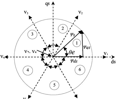 Position Of Stator Flux Vector In The Space Vector Plane Mdtc