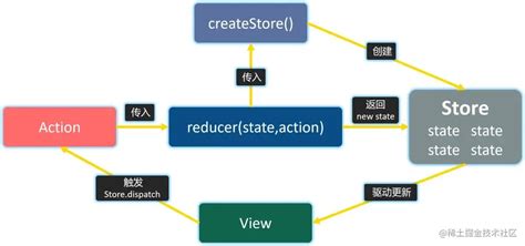 数据流管理方案Redux 和 MobX 哪个更好面试中常问的一道问题就是你了解哪些数据流管理方案面对这样的提问 掘金